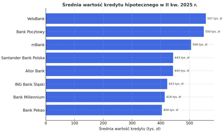 Kto pożycza najwięcej na mieszkania? Ranking banków - Bankier.pl