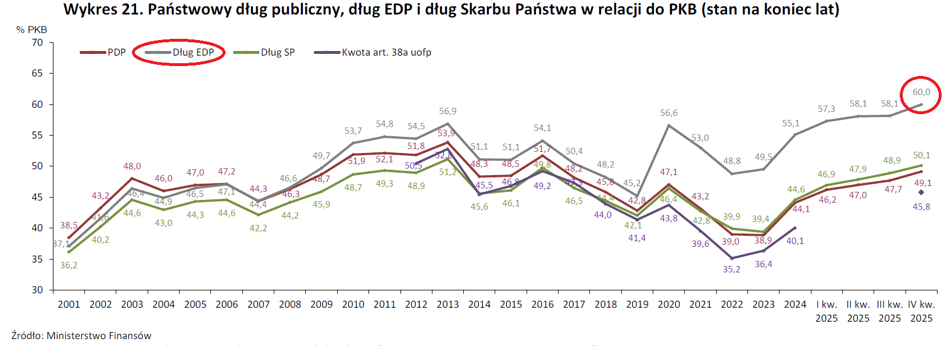 Zadłużenie Polski dobiło do 60% PKB. Stało się to trzy miesiące temu ...