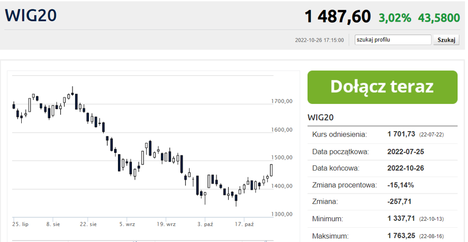 WIG20 się rozpędza. Indeks jest najwyżej od września - Bankier.pl