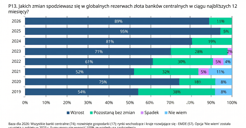 Banki centralne tracą cierpliwość. Badanie złota za zamkniętymi ...