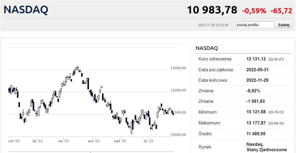 S&P500 i Nasdaq trzeci dzień pod kreską - Bankier.pl