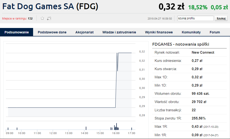 Udana zbiórka crowdfundingowa Fat Dog Games - Bankier.pl