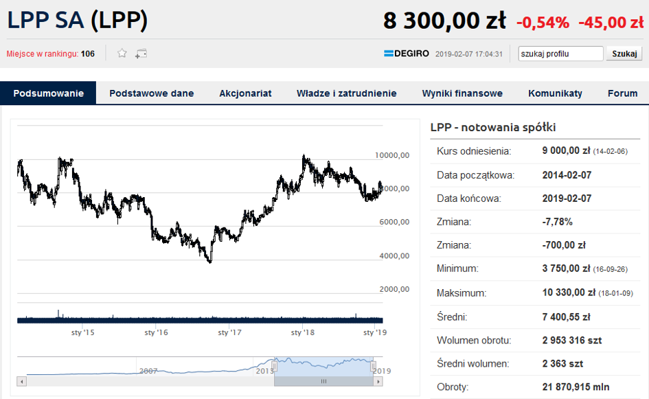 LPP planuje podniesienie dywidendy - Bankier.pl