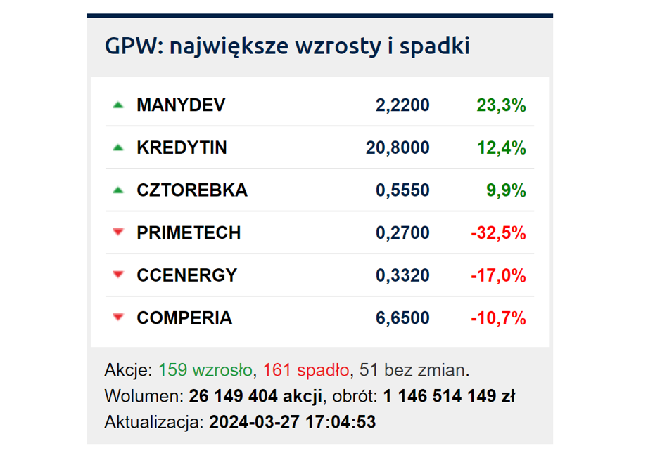 Spokojnie na indeksach, ciekawiej na spółkach. Ruch w krótkich ...