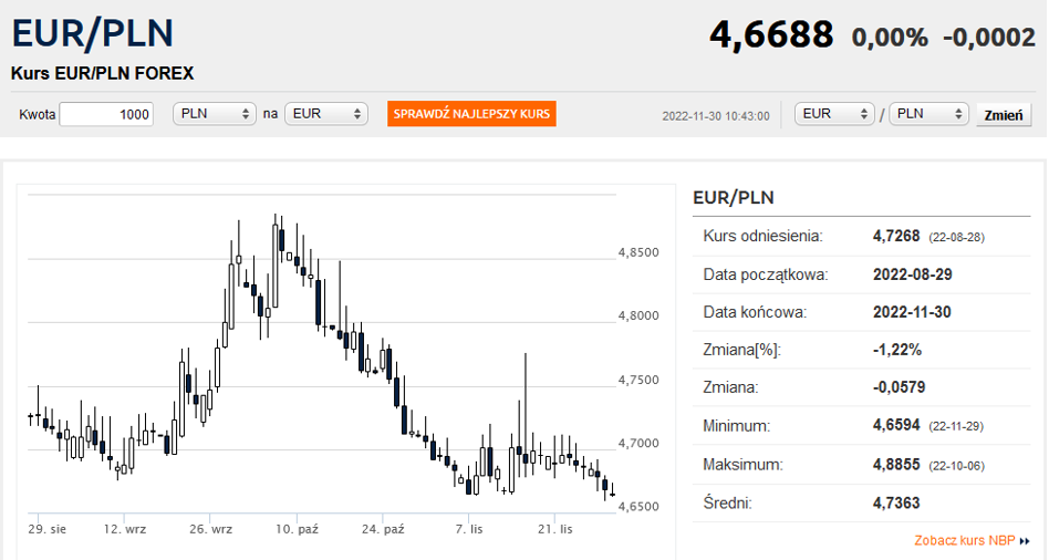 Kurs euro poniżej 4,68 zł - Bankier.pl