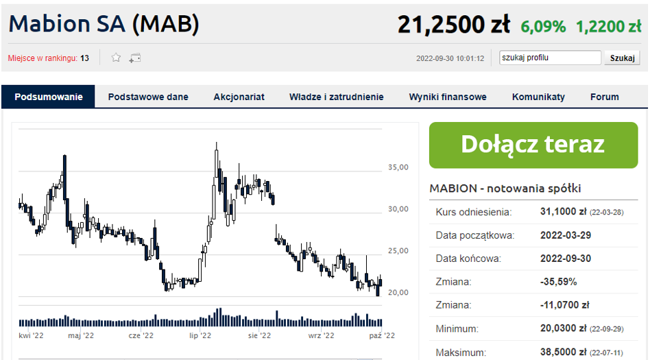 Mabion z zyskiem w kolejnym kwartale. Spółka szuka inwestora ...