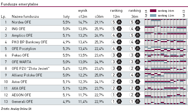 Ranking funduszy emerytalnych - luty 2014 - Bankier.pl