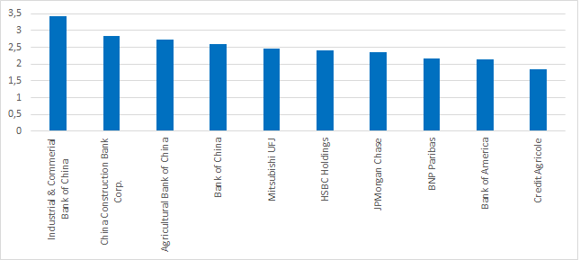 Oto największe banki na świecie [Ranking] - Bankier.pl