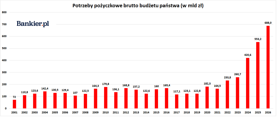 Zadłużenie Polski dobiło do 60% PKB. Stało się to trzy miesiące temu ...