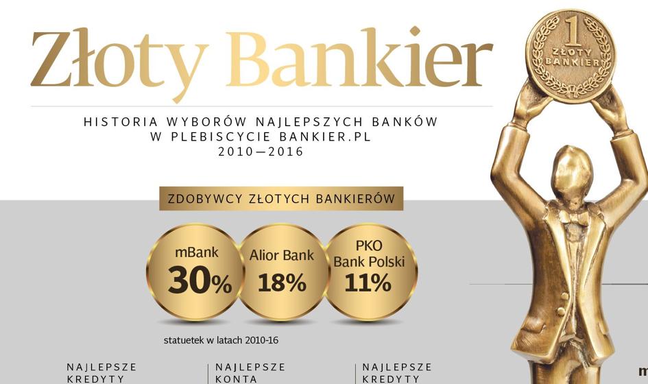 Złoty Bankier - historia wyborów najlepszych banków [Infografika ...