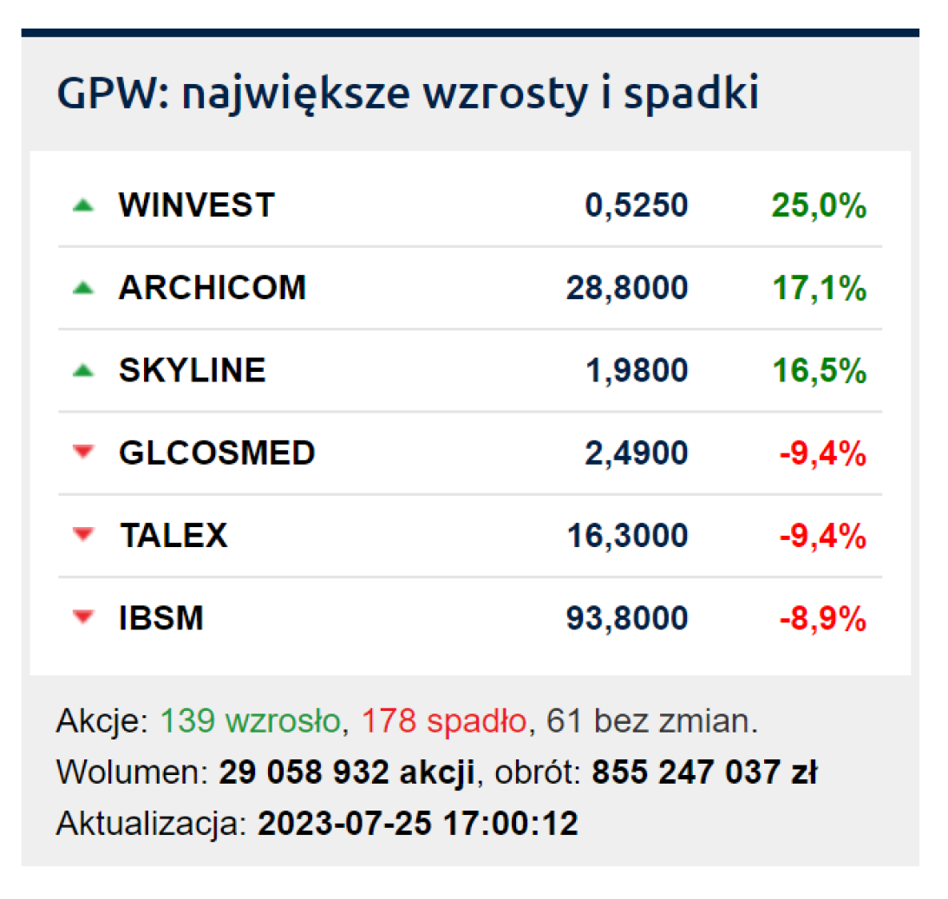 Znów rekordy hossy na GPW. Nowy szczyt WIG20 pod przywództwem KGHM-u - Bankier.pl