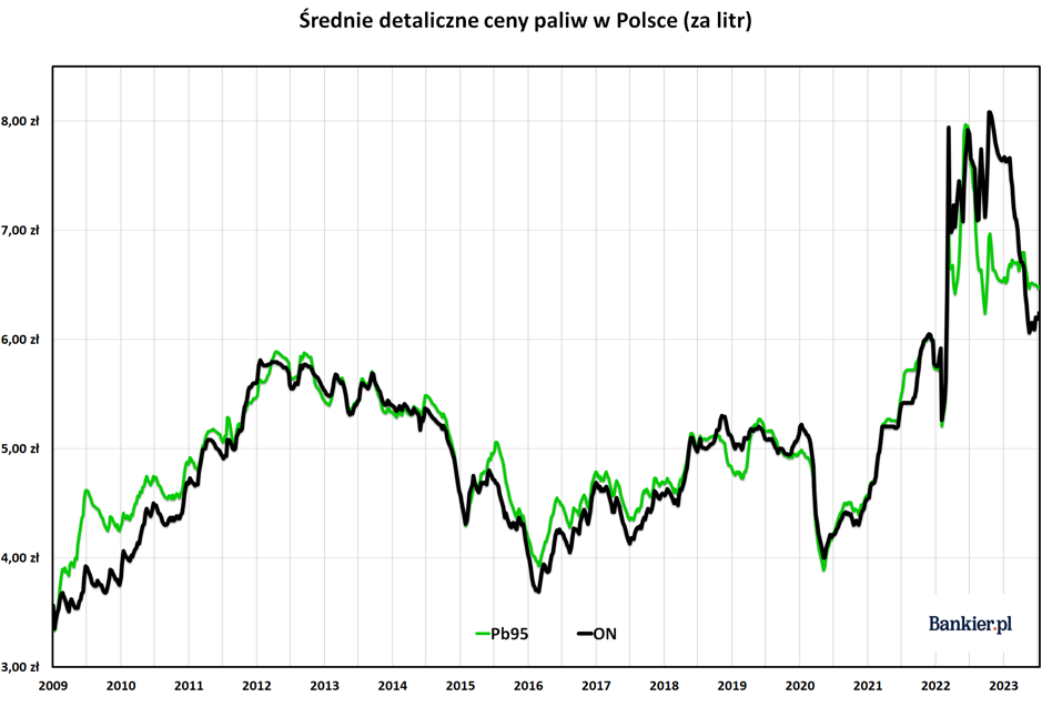 Ceny paliw w Polsce - lipiec 2023. Średnie ceny benzyny, LPG i oleju ...