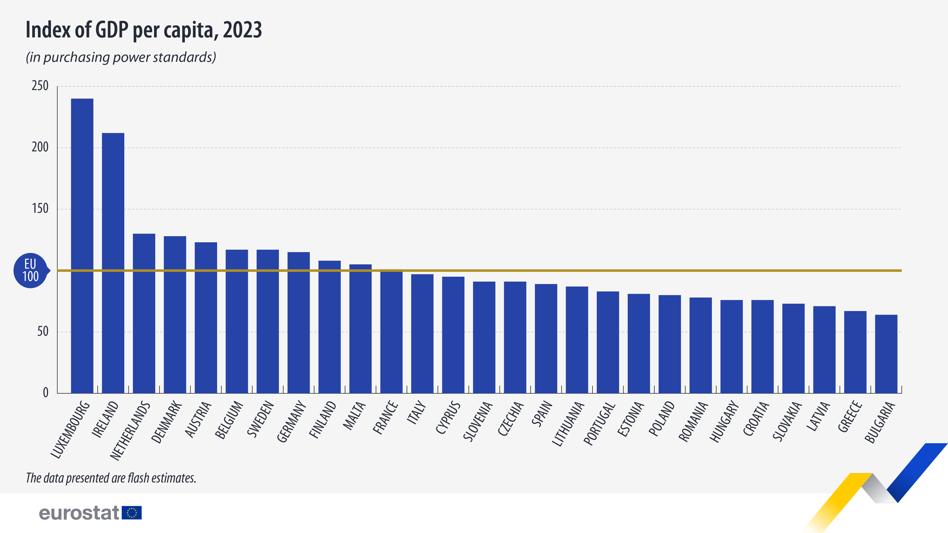 Te kraje UE miały najwyższe PKB na mieszkańca w 2023 roku. Polska ...