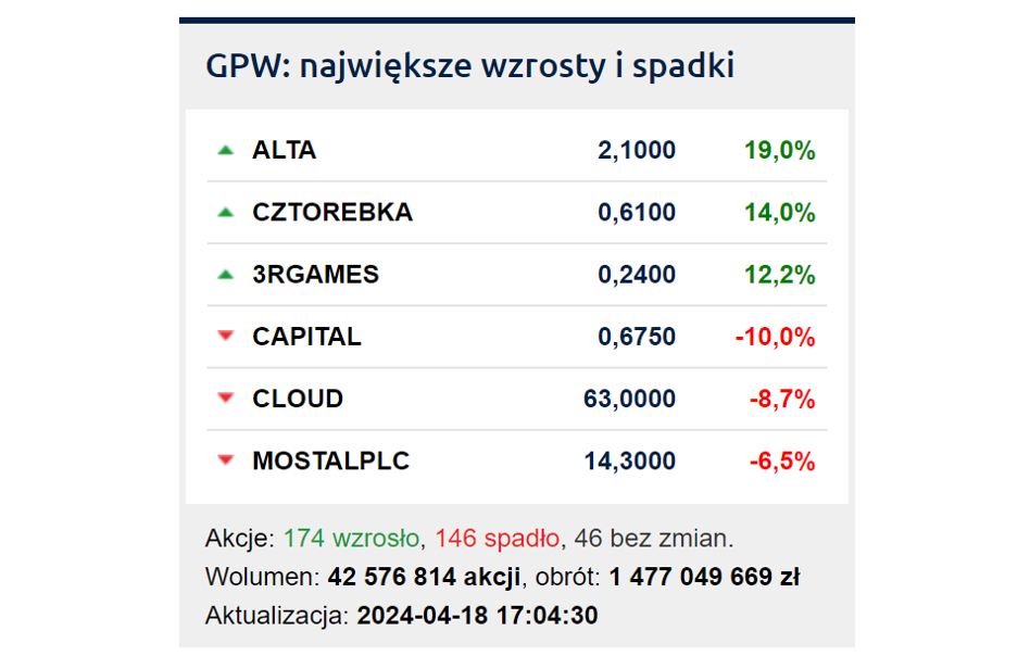 Urodzinowe spadki WIG20 odrobione. Wymiana ciosów na GPW trwa dalej - Bankier.pl