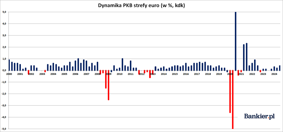 EuroPKB: Polska spadła z piedestału. Trzy kraje Unii w recesji - Bankier.pl EuroPKB: Polska spadła z piedestału. Trzy kraje Unii w recesji - Bankier.pl