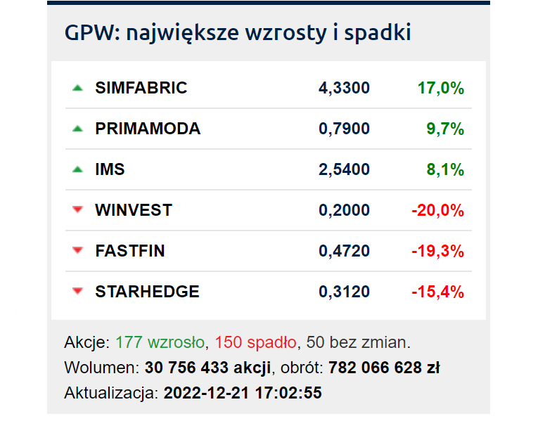 Dzień detalistów na GPW. Mocne wzrosty Allegro i Dino najdroższe w historii - Bankier.pl