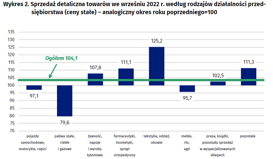 Sprzedaż detaliczna w Polsce - wrzesień 2022 - Bankier.pl