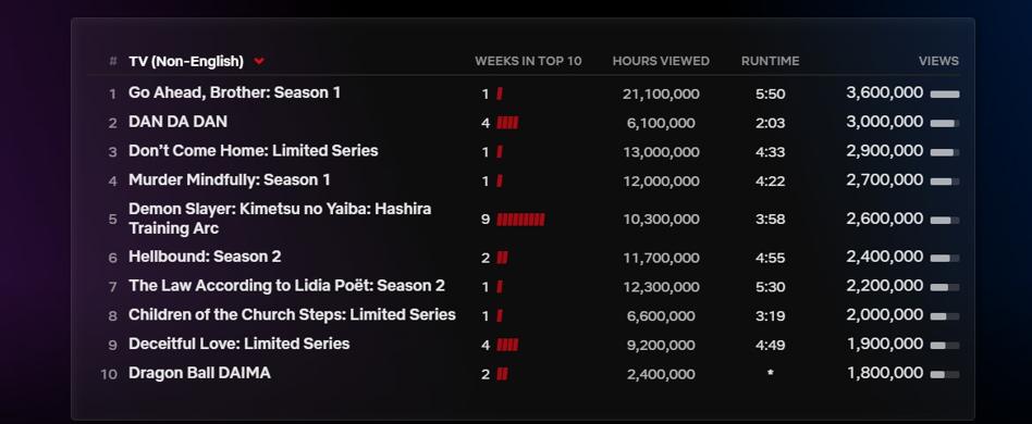 Kolejny polski serial hitem Netfliksa. Czy będzie 2 sezon "Idź przodem, bracie"? - Bankier.pl