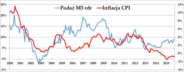 Pieniądza przybywa najszybciej od 3 lat. A gdzie jest inflacja ...