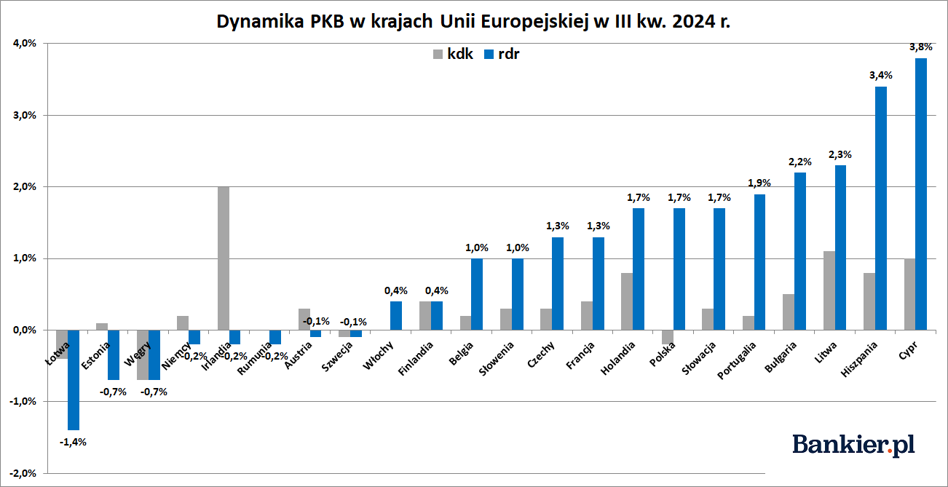 EuroPKB: Polska spadła z piedestału. Trzy kraje Unii w recesji - Bankier.pl EuroPKB: Polska spadła z piedestału. Trzy kraje Unii w recesji - Bankier.pl