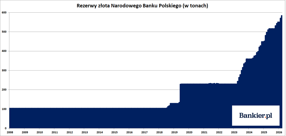NBP skorzystał z promocji i dokupił złota w marcu 2026 - Bankier.pl