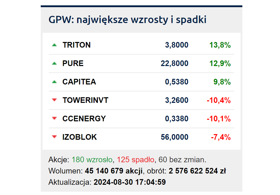 To piętro przyciąga WIG20 jak magnes. Portfelowe przetasowania na GPW - Bankier.pl