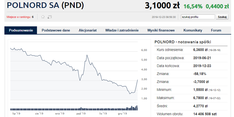 Polnord pozyska z emisji akcji 137,5 mln zł, większość wpłaciła Cordia ...