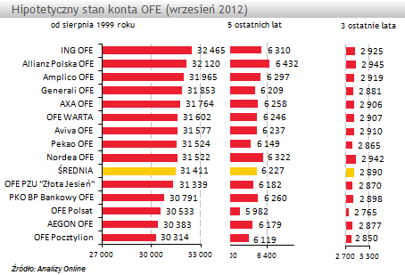 Ranking OFE - najwięcej zarobili klienci ING - Bankier.pl