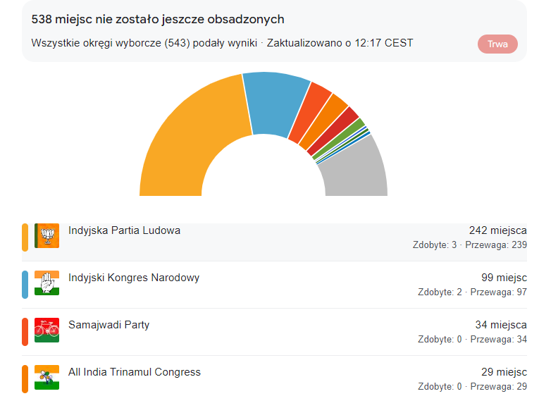 Wyborczy thriller w Indiach - sondaże exit poll nietrafione, giełda tonie - Bankier.pl