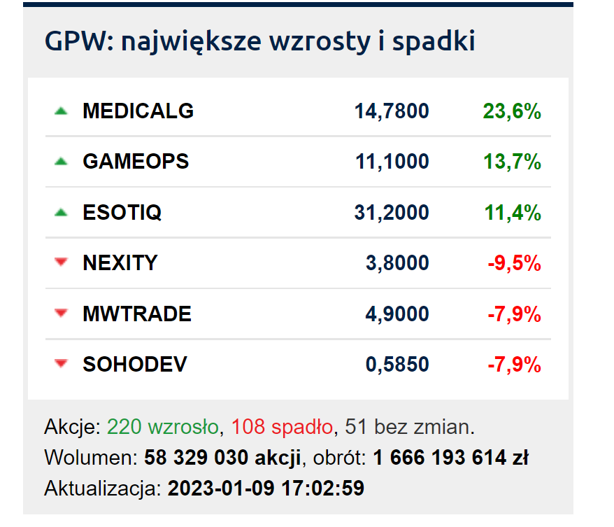 Niezwykła siła polskich indeksów. Kurs XTB najwyżej w historii - Bankier.pl
