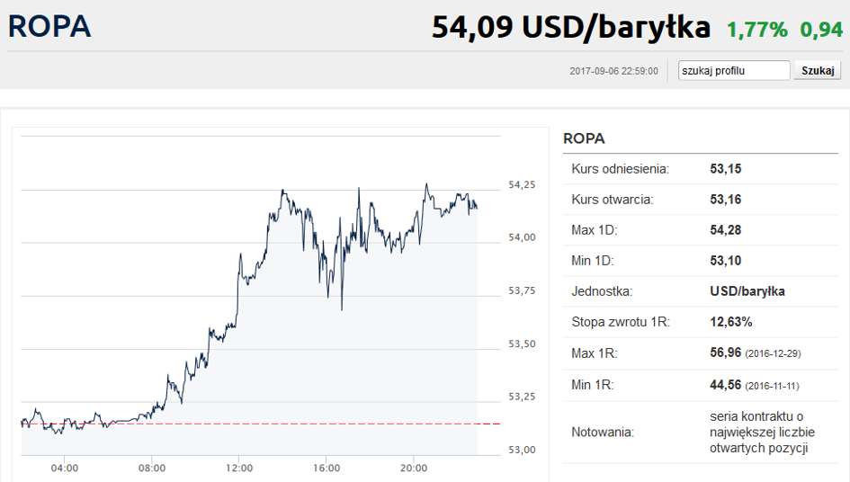 Huragany sterują cenami ropy - Bankier.pl