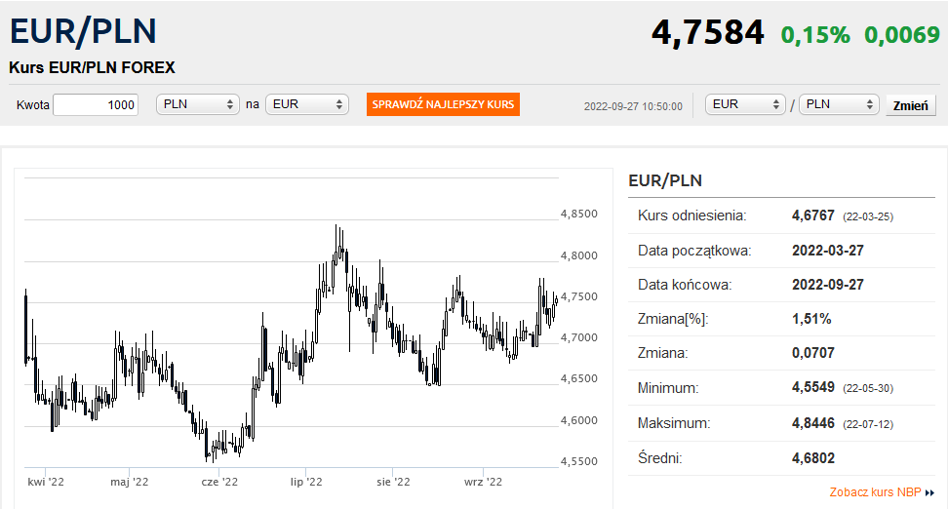 Frank blisko 5 zł. Kurs euro wysoki, ale stabilny - Bankier.pl