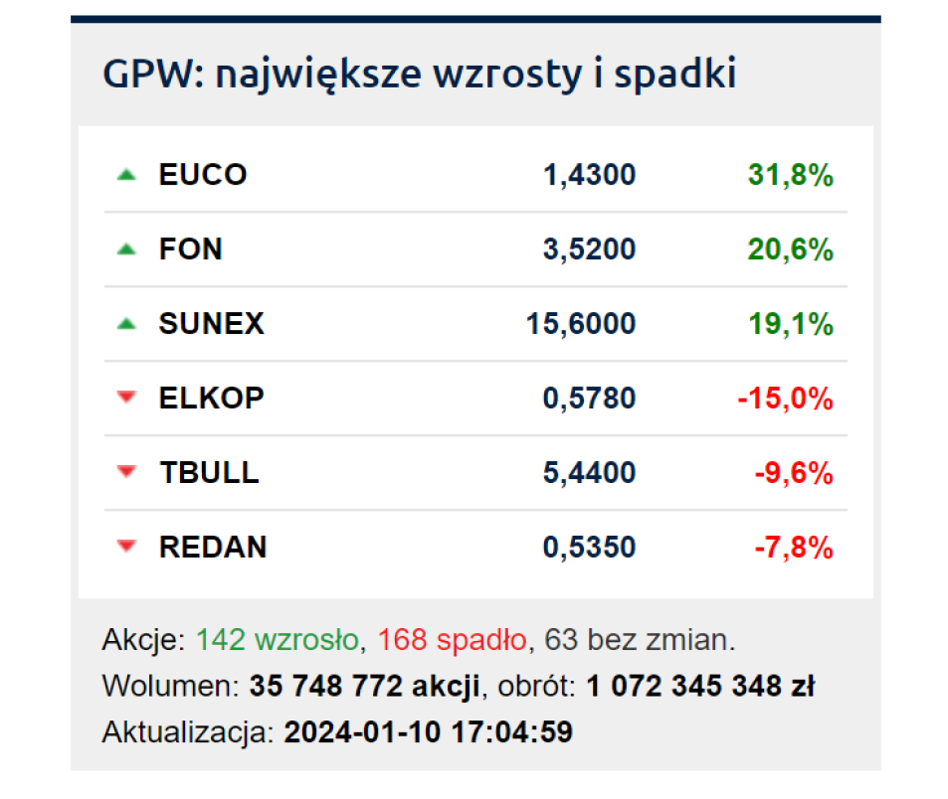 Na GPW powrót do poprawiania szczytów. Ten indeks rozpoczął rok najlepiej - Bankier.pl