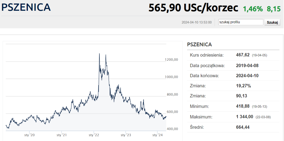 Pszenica najtańsza od lat. Chińczycy zerwali kontrakty z Amerykanami ...
