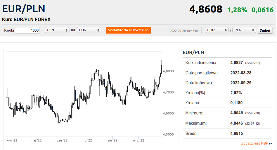 S dne Dni Z otego Kurs Euro Najwy ej Od Marca Bankier pl