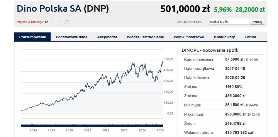 Akcje Dino po 500 zł. Na giełdzie kurs deklasuje notowania Żabki - Bankier.pl