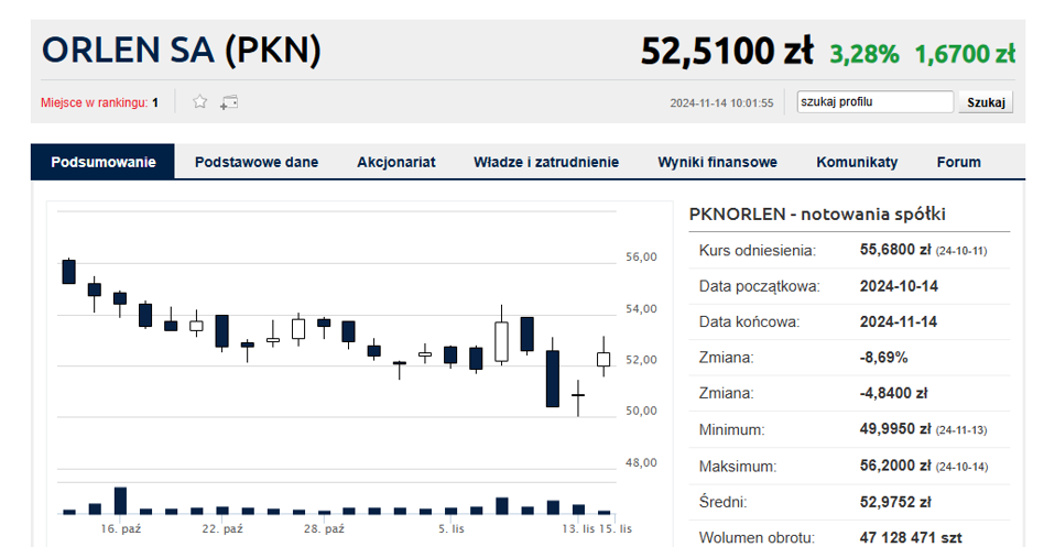 Rośnie kurs Orlenu, nurkuje Allegro. Wyniki finansowe rządzą na GPW - Bankier.pl