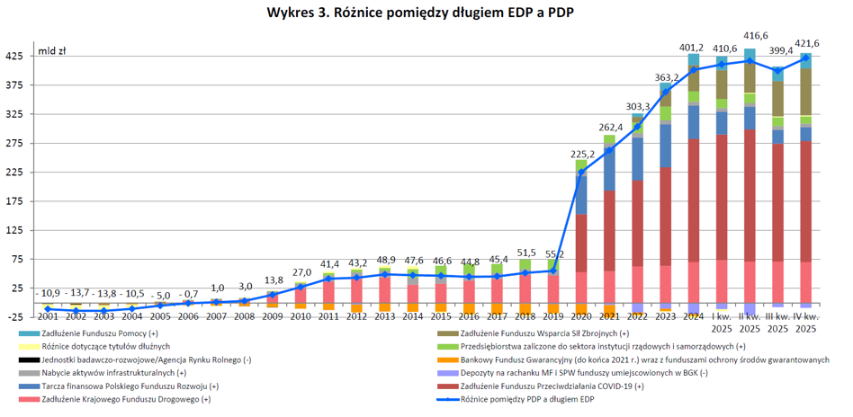 Zadłużenie Polski dobiło do 60% PKB. Stało się to trzy miesiące temu ...