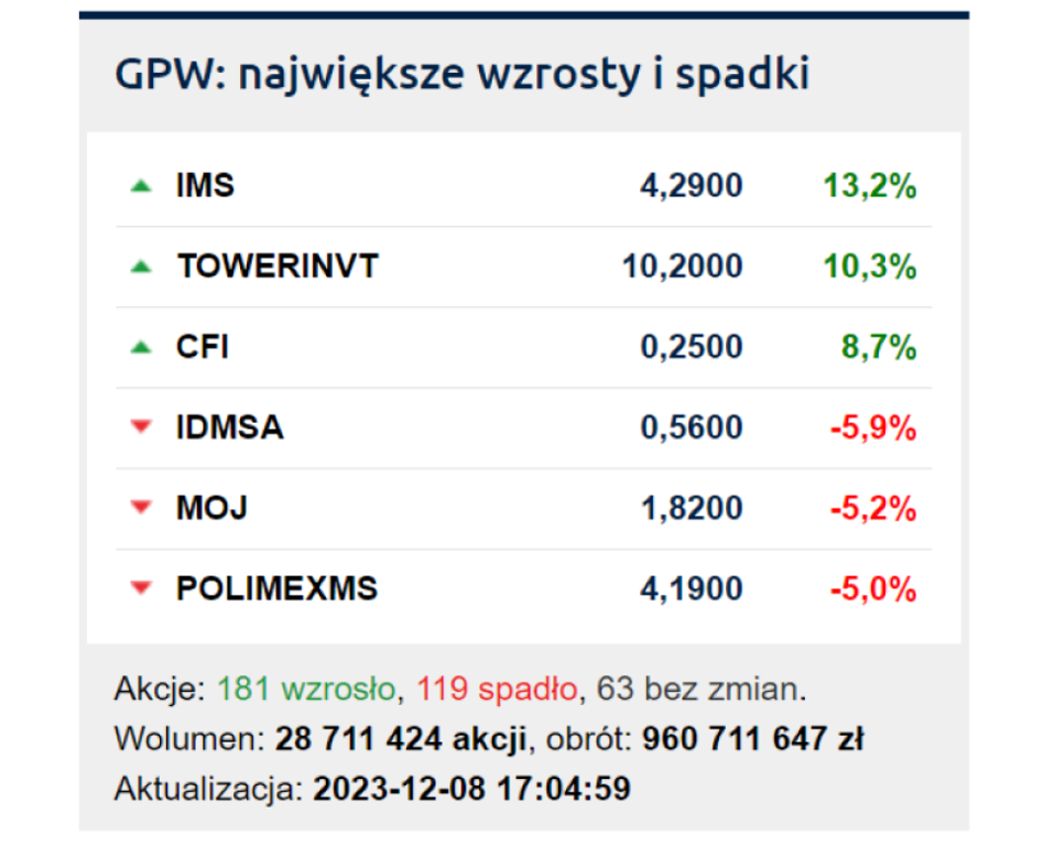 Kolejne rekordy na GPW są na wyciagnięcie ręki. Kurs JSW liderem w ...