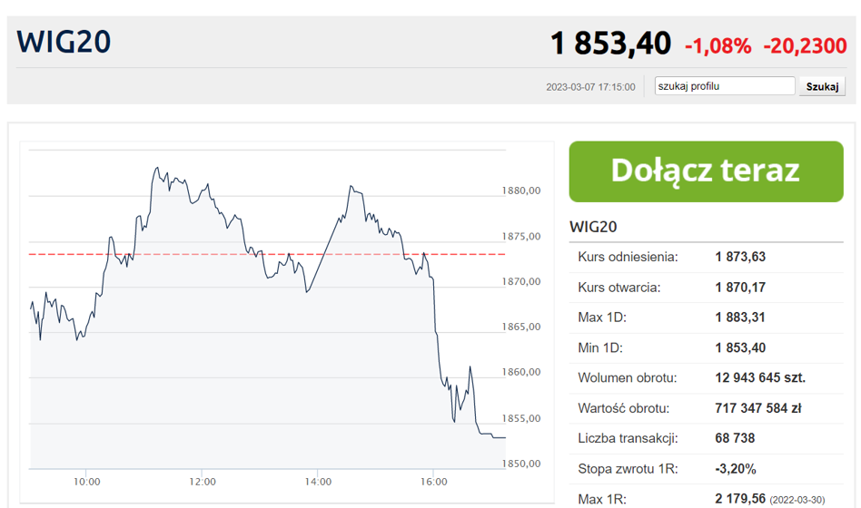 Prezes Fedu zawrócił rynki akcji. Przed tym kurs Dino wspiął się na historyczny szczyt - Bankier.pl