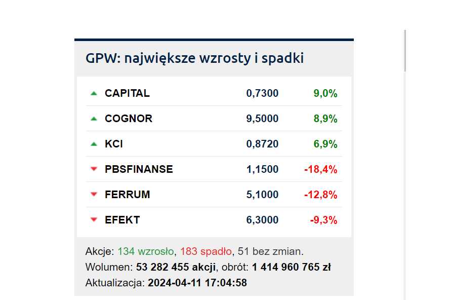 WIG20 pod presją największych banków i Orlenu. Przerwana seria KGHM a ...