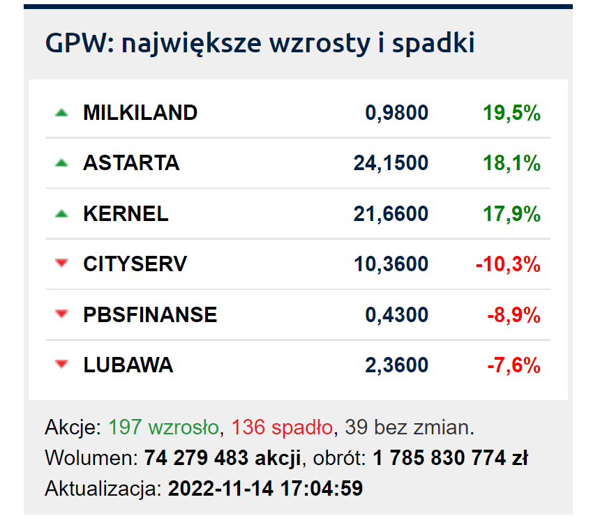 WIG20 w pogoni za światem. Banki i górnictwo napędzają wzrosty na GPW ...