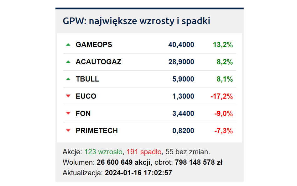 Dolarowa presja i kolejny dzień spadków na GPW. Fundusze nie odpuszczają akcjom CD Projekt ...