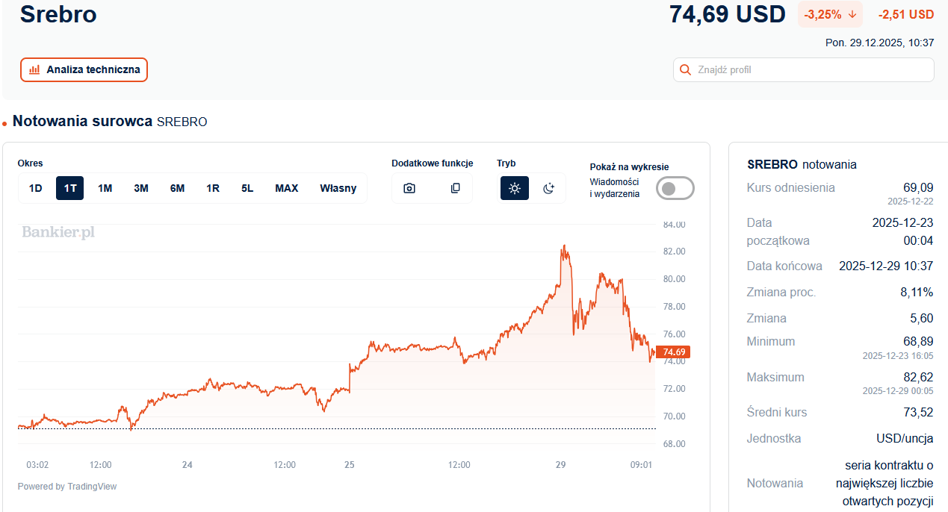 Comex podnosi depozyty na srebrze. Będzie jak w 2011 i 1980? - Bankier.pl