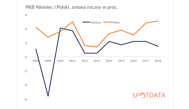 Najważniejsze wnioski z danych o PKB Polski - Bankier.pl